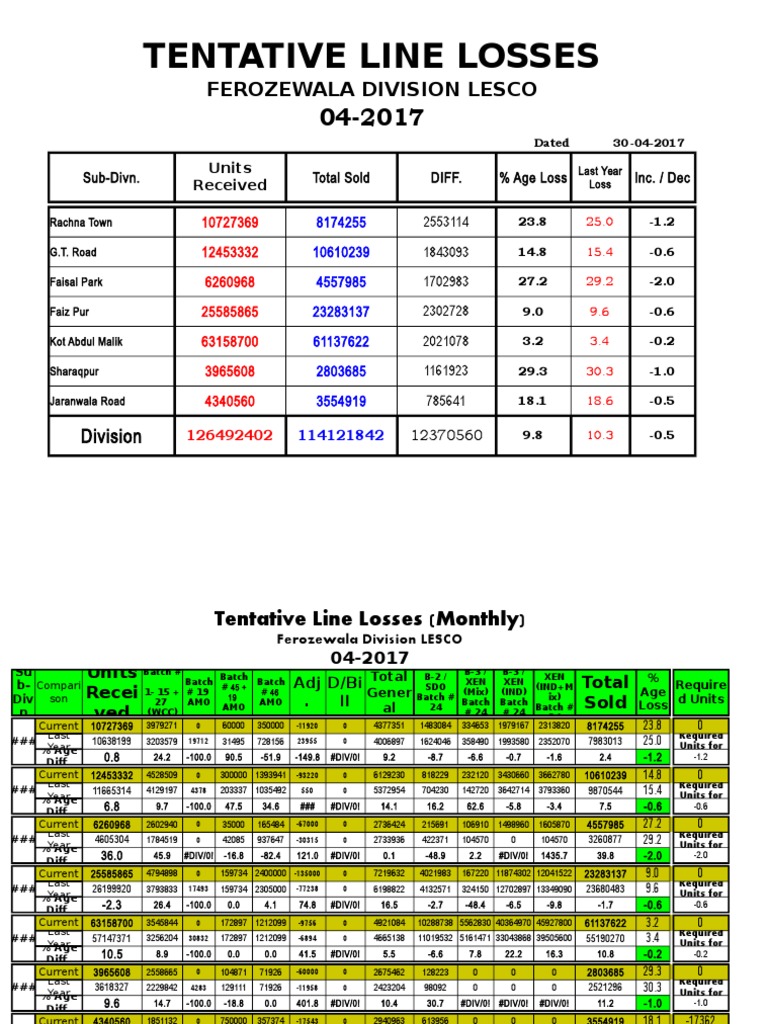 Tentative Line Losses: Ferozewala Division Lesco | PDF