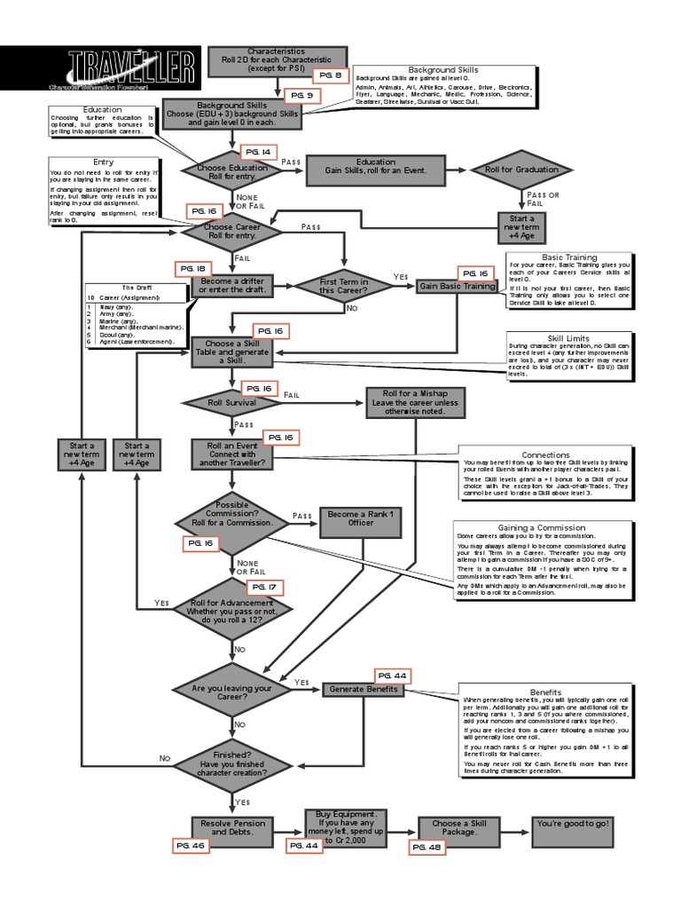 Character Generation Flowchart | PDF | Leisure | Business