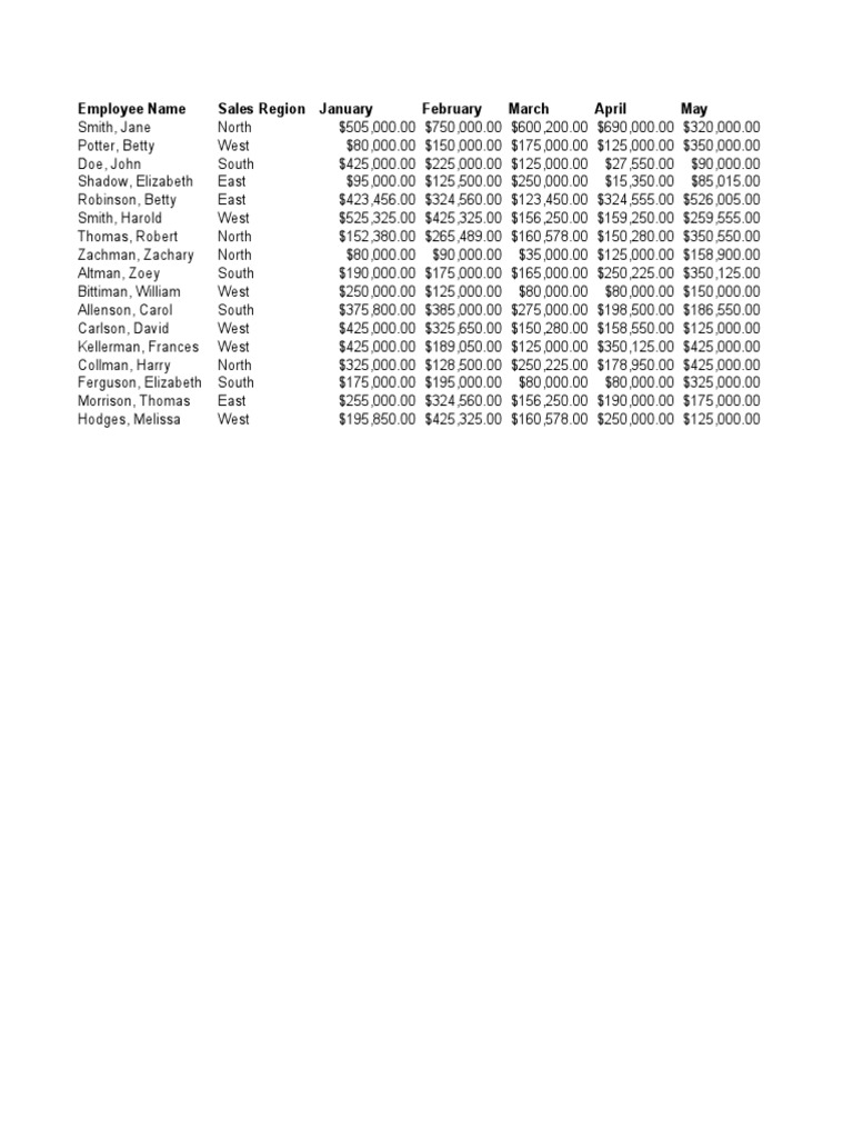 Monthly Sales Data by Employee | PDF