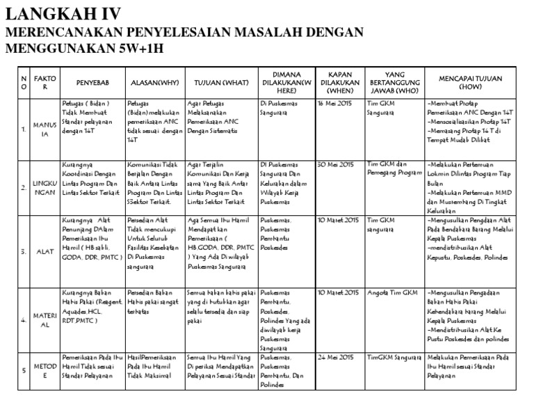 Merencanakan Penyelesaian Masalah 5W+1H | PDF