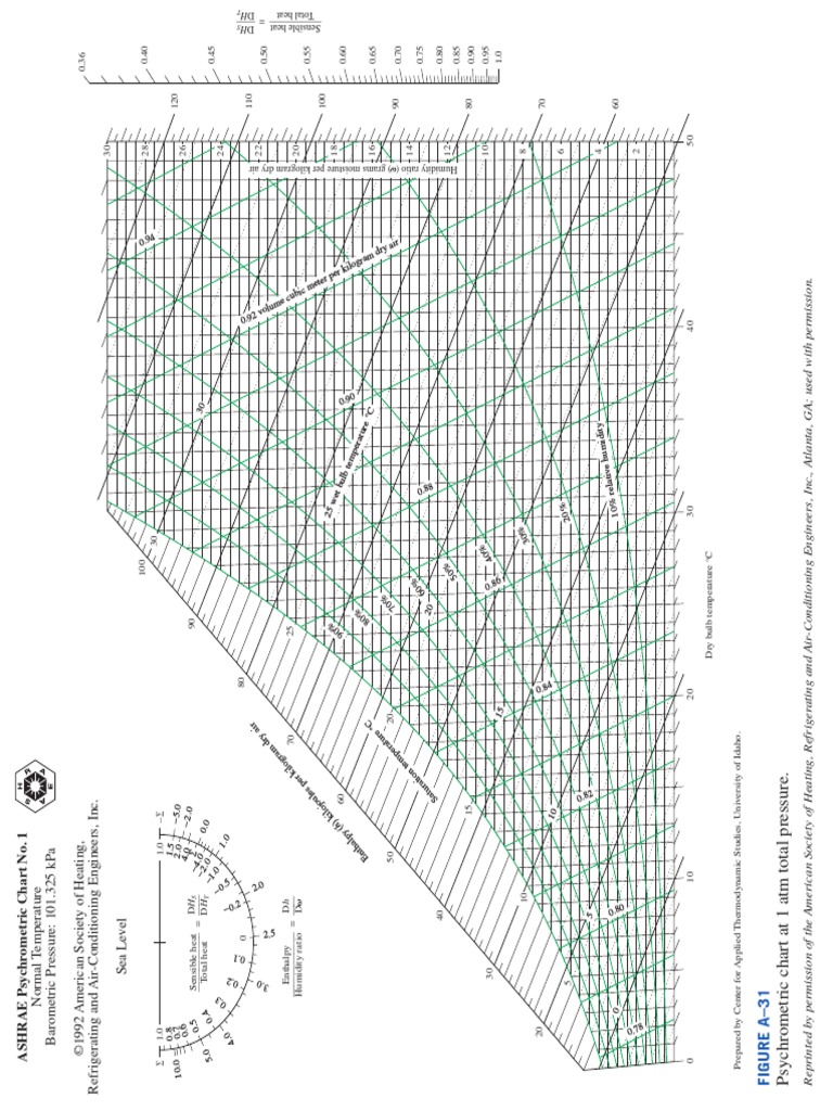 (Colored) Psychrometric Chart (Si Units) | PDF | Temperature ...