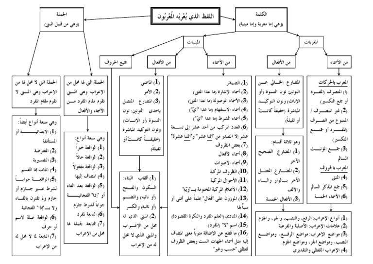 Iraab Chart