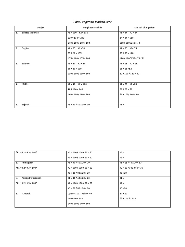 Cara Pengiraan Markah SPM | PDF