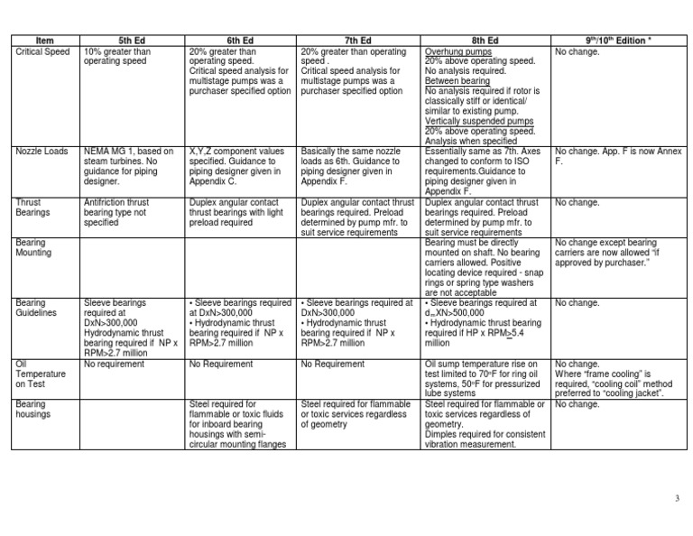 API 610 Major Changes From 5th Through 10th Editions 3 | Bearing ...