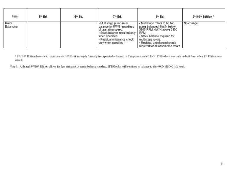 API 610 Major Changes From 5th Through 10th Editions 5 | PDF