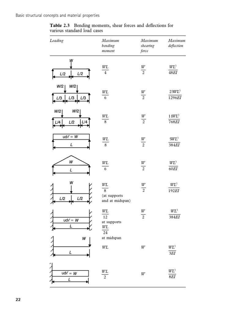 Max. Deflection, Shear and Moment | PDF | Bending | Civil Engineering