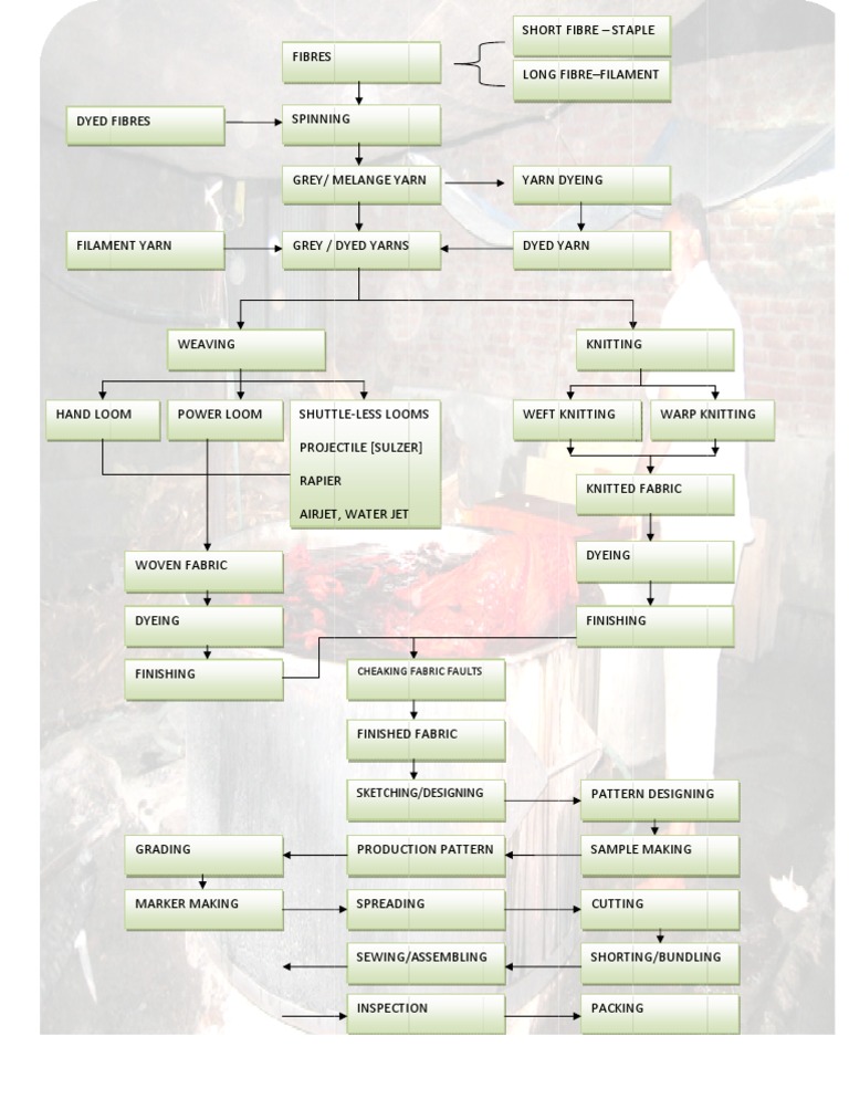 Flo Chart | PDF | Textiles | Weaving