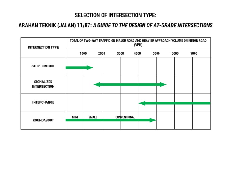 Selection of Intersection Type | PDF