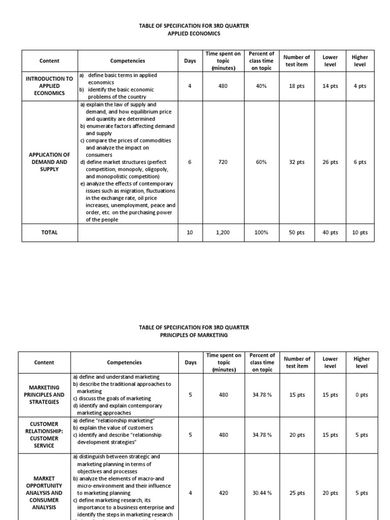 Table of Specification For 3rd Quarter Abm | PDF | Economics | Monopoly