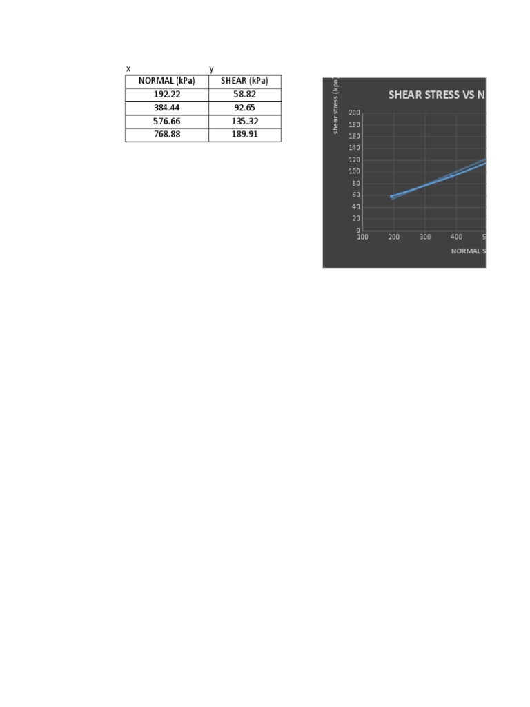 Shear Stress Vs Normal Stress | PDF