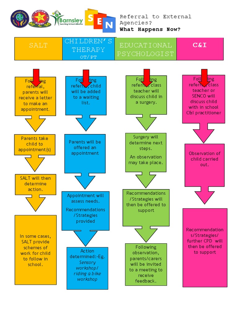 Salt Children'S Therapy Educational Psychologist: Ot/Pt | PDF | Career ...