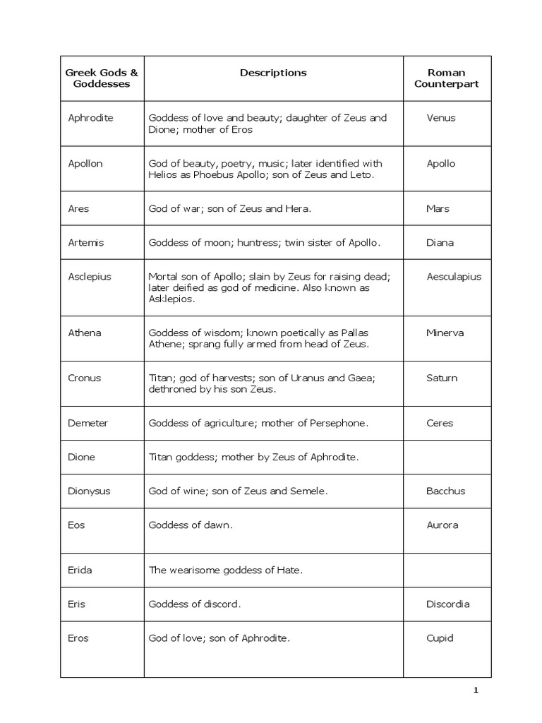 Greek Gods & Goddesses Descriptions Roman Counterpart | PDF | Zeus | Hera