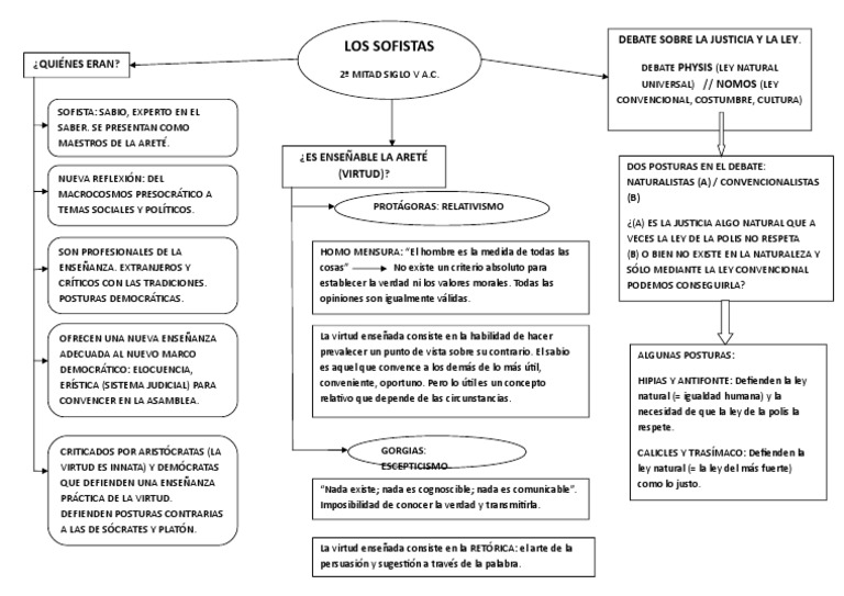 Sofistas Mapa Conceptual | Ciencia filosófica | Ciencia