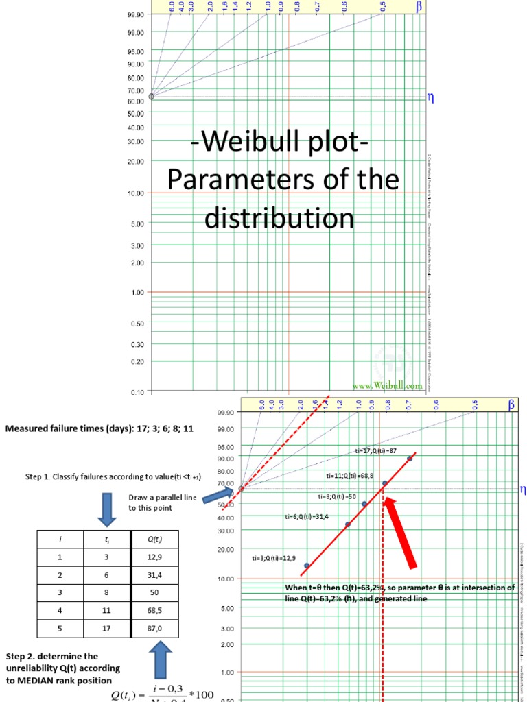 Weibull Plot-Parameters of The Distribution | PDF
