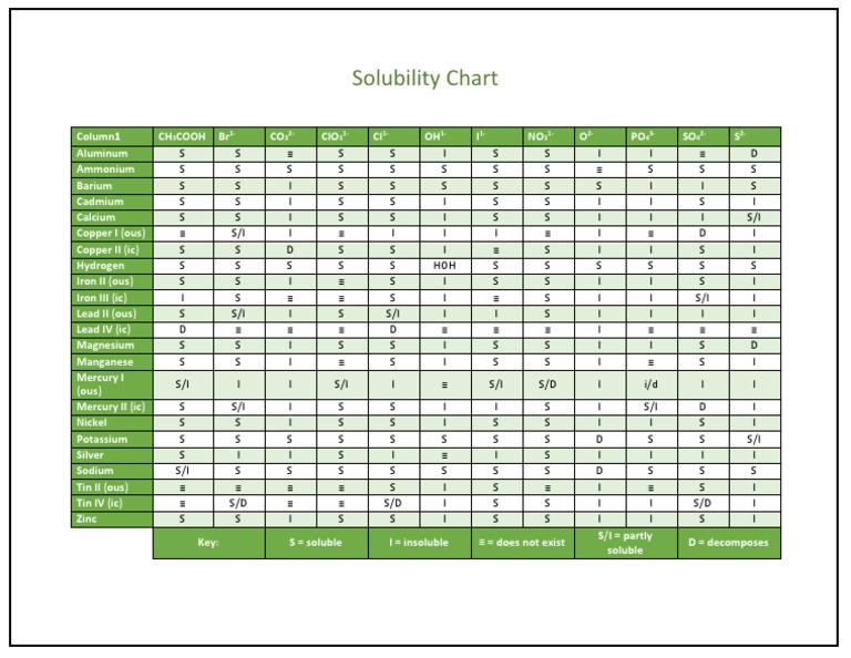 Solubility Chart | PDF | Metals | Sets Of Chemical Elements