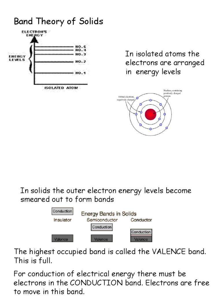Band Theory of Solids | Valence And Conduction Bands | Electrical ...