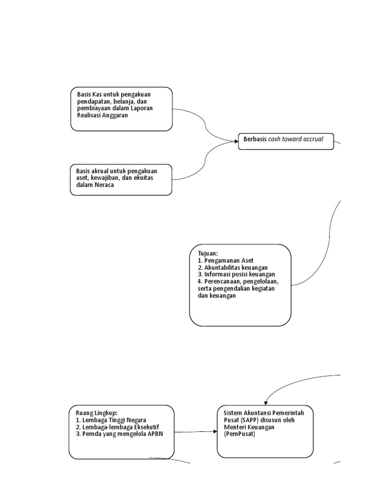 Mind Map SAP | PDF