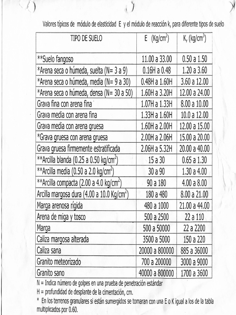 Módulos de elasticidad en suelos | PDF