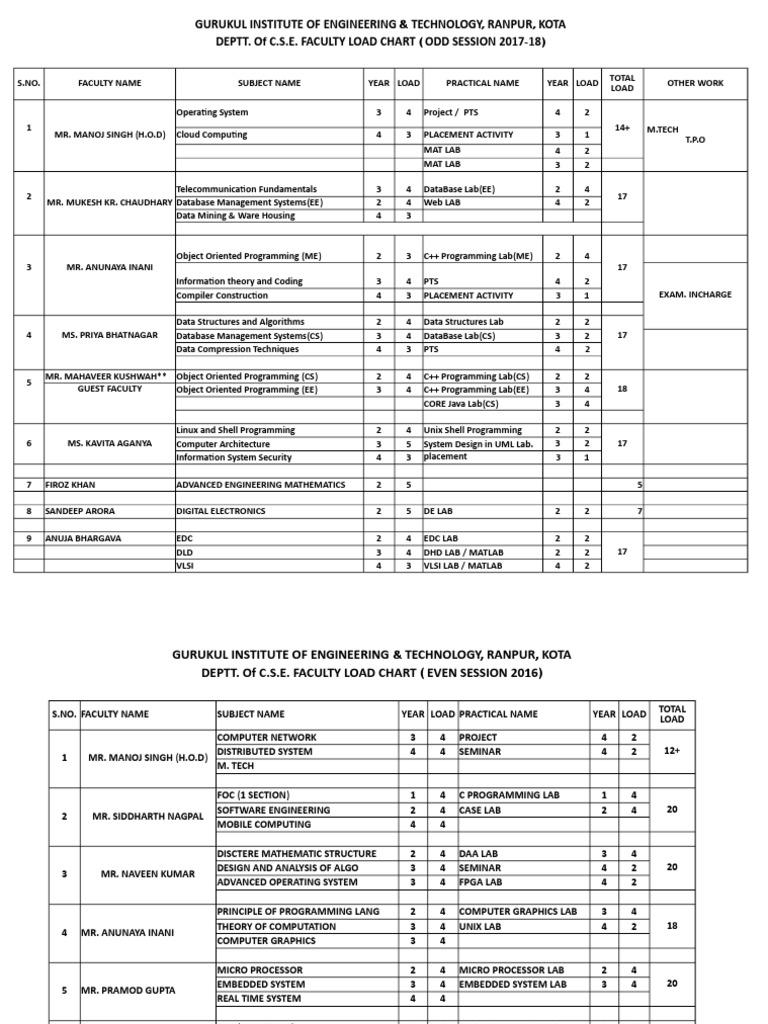 Faculty Load Chart Detailing Teaching Responsibilities and Subject ...