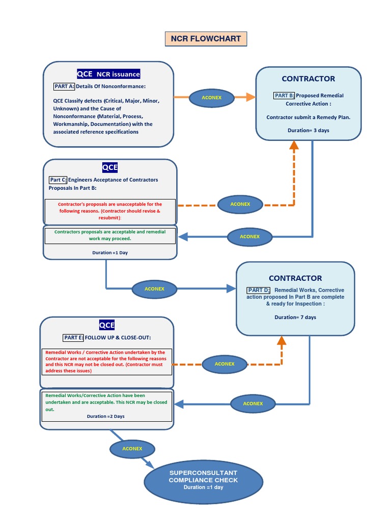 Flowchart of NCR via Aconex | Government | Politics