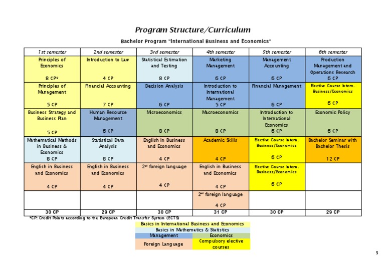 OVGU IBE Program Structure | PDF | Economics | International Business