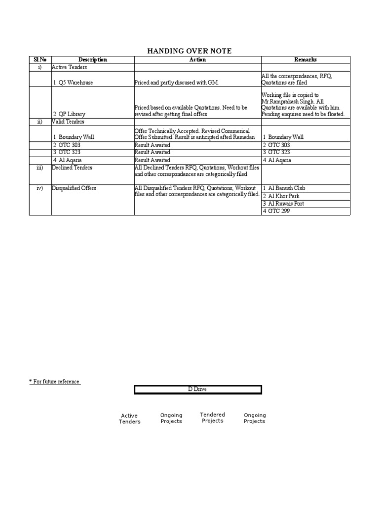 Tender Status and Handover Summary | PDF