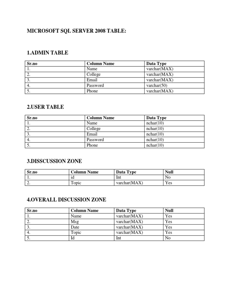 Microsoft SQL Server 2008 Table:: SR - No Column Name Data Type | PDF ...