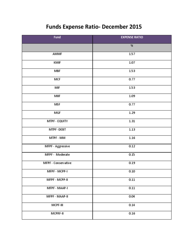 Funds Expense Ratio | PDF | Income Statement | Financial Accounting