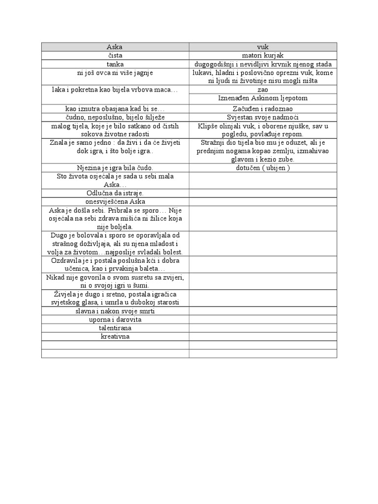 Ivo Andrić Aska I Vuk Likovi 7 R | PDF