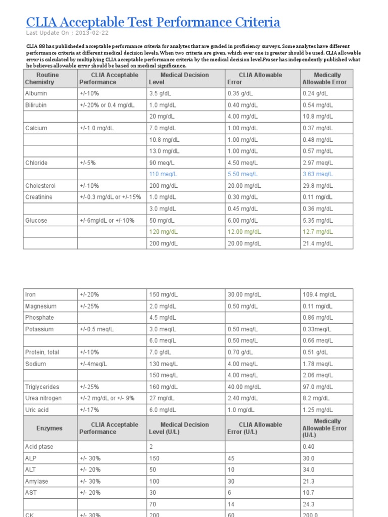 CLIA Acceptable Test Performance Criteria | Magnesium | White Blood Cell