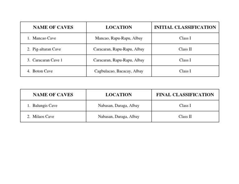 Name of Caves Location Initial Classification | PDF