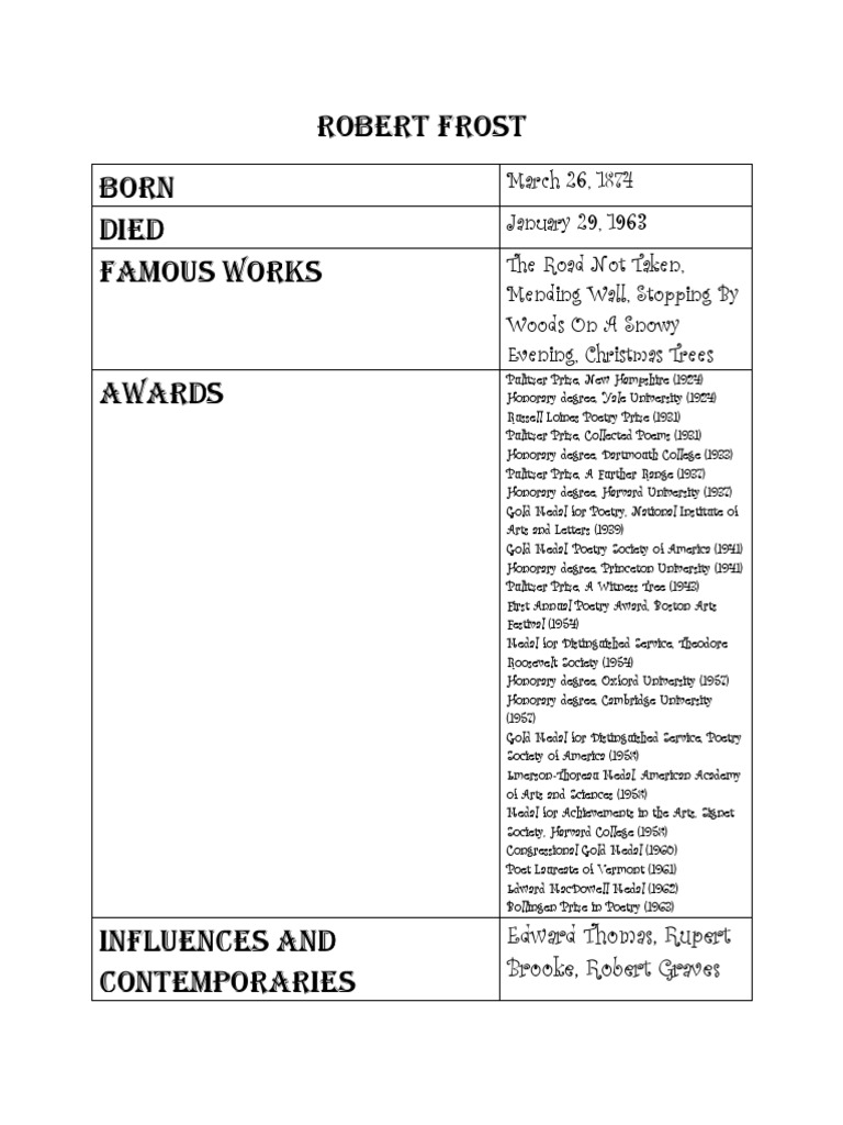 Robert Frost Born Died Famous Works | PDF