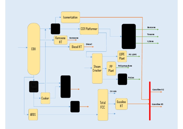 Isomerization CCR Platformer Aromatic Complex Kerosene HT Diesel HT ...