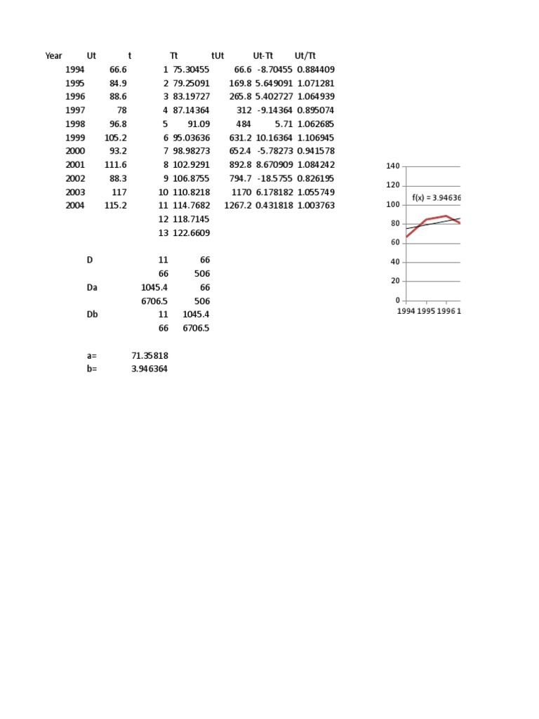 120 140 F (X) 3.9463636364x + 71.3581818182 Ut Linear (Ut) | PDF ...