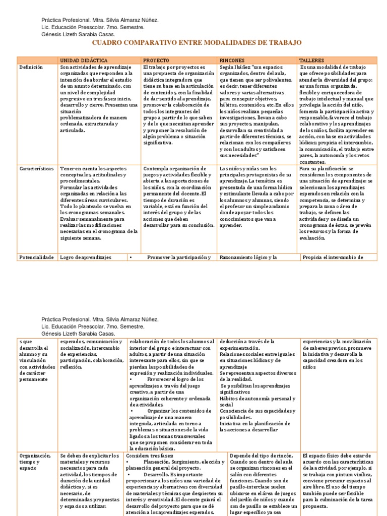 Cuadro Comparativo Modalidades | PDF | Jardín de infancia | Planificación
