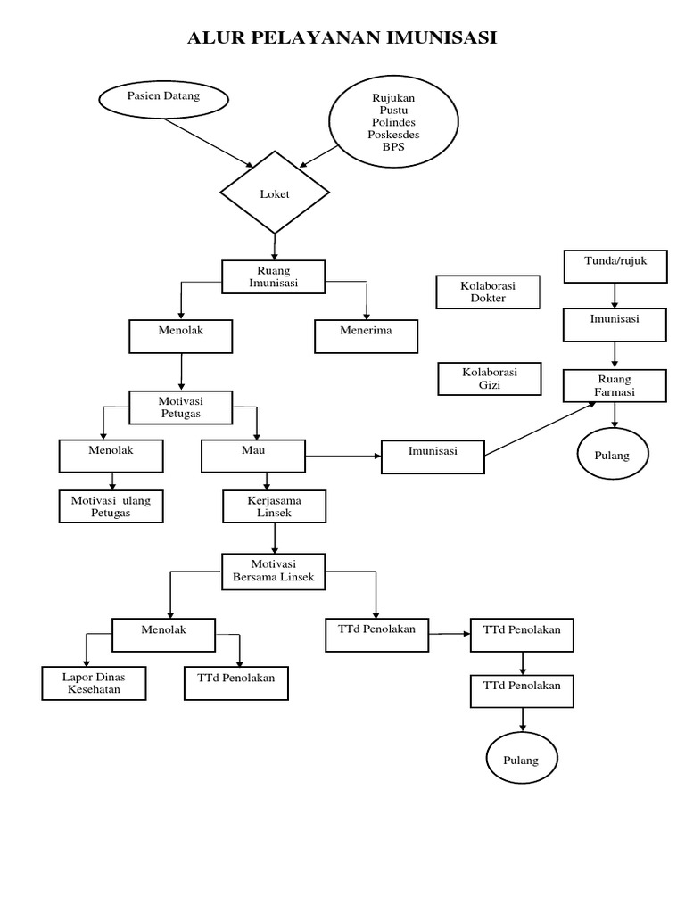 Alur Pelayanan Kesehatan Gigi Dan Mulut | PDF