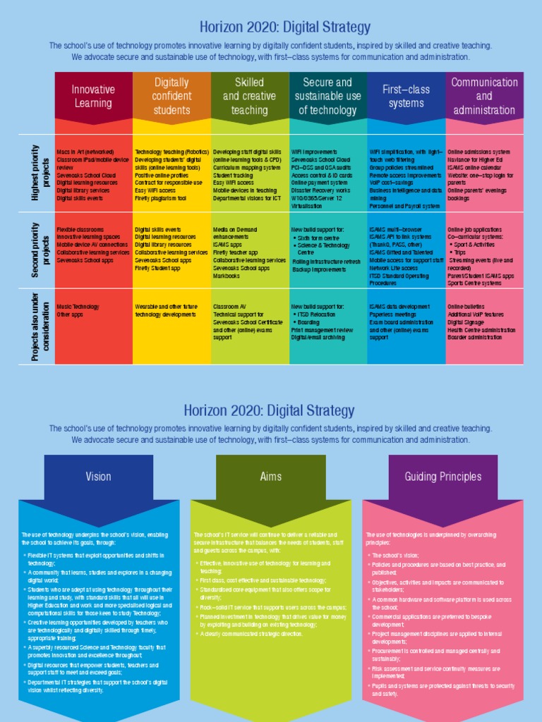 Digital Strategy Executive Summary Visual | PDF | Educational ...