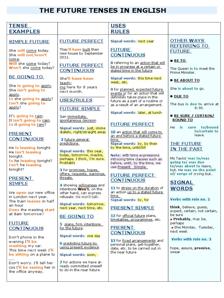 Future Tenses Grammar Chart | PDF | Morphology | Languages