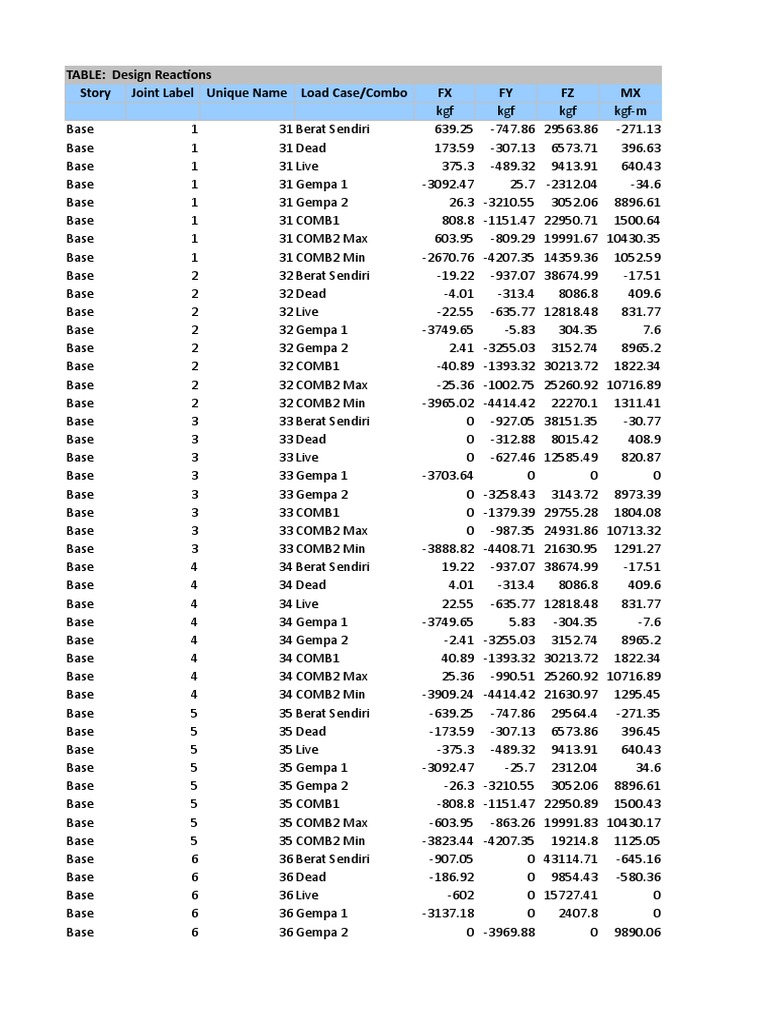 Base Reactions Etabs Output | PDF