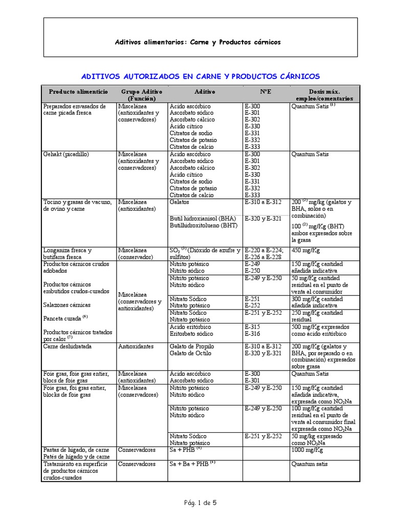 Aditivos en Carne: Lista y Dosis | PDF | Carne | Dióxido de azufre