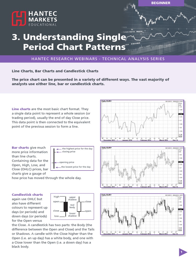 Understanding Single Period Chart Patterns: Hantec Research Webinars ...