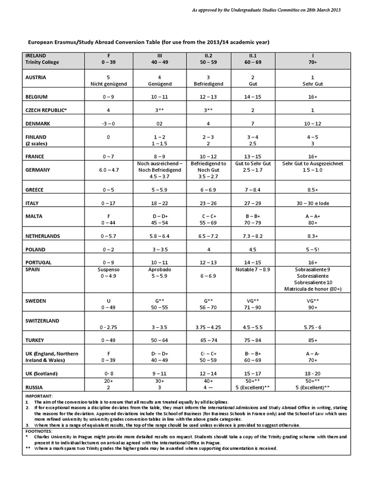Grade Conversion Tables | PDF | Academia | Students