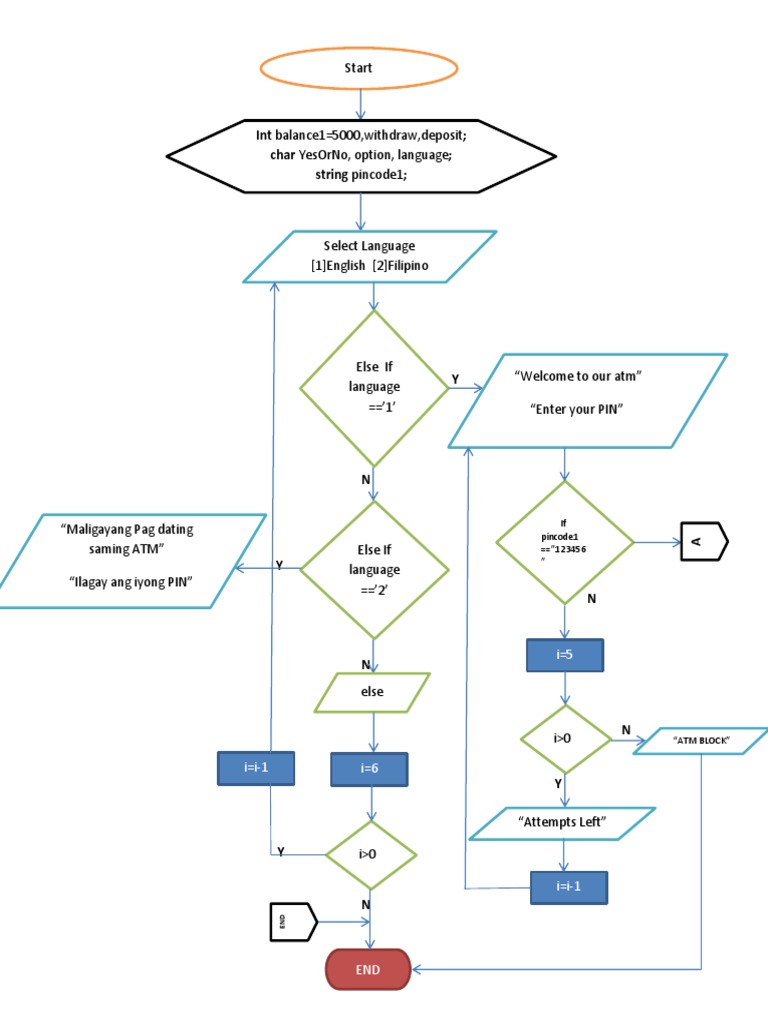 Flowchart | PDF | Personal Identification Number | Automated Teller Machine