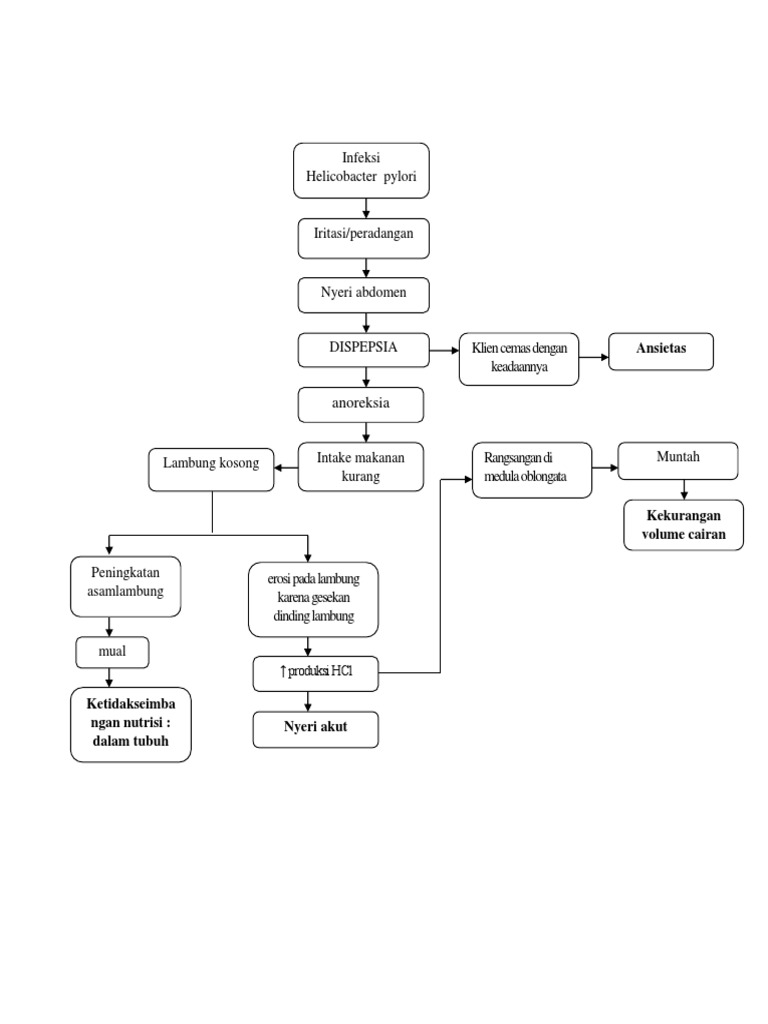 Pathway Dispepsia | PDF