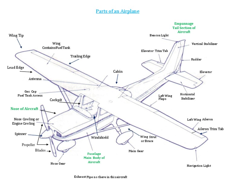 Parts of An Airplane: Wing Tip | PDF | Empennage | Airplane