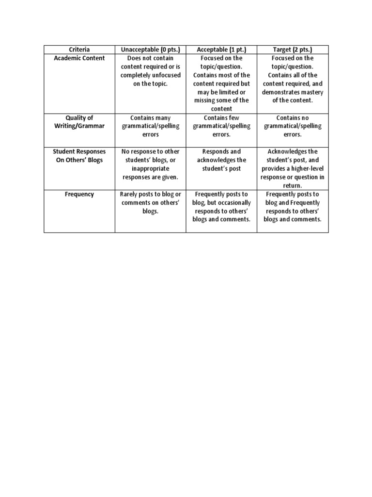 Blog Rubric - ITEC 7430 | PDF