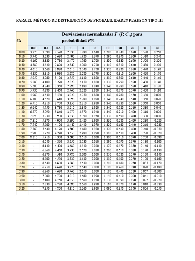 Tabla de desviaciones normalizadas T para el método de distribución de probabilidades Pearson ...
