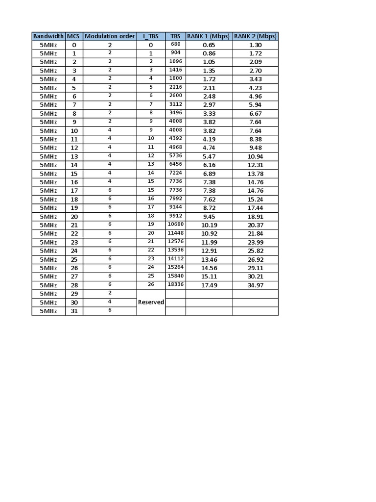 Tput Calculation TBS | PDF