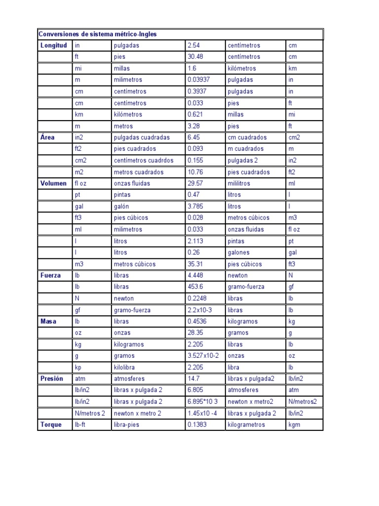 Tabla De Conversión Del Sistema Métrico
