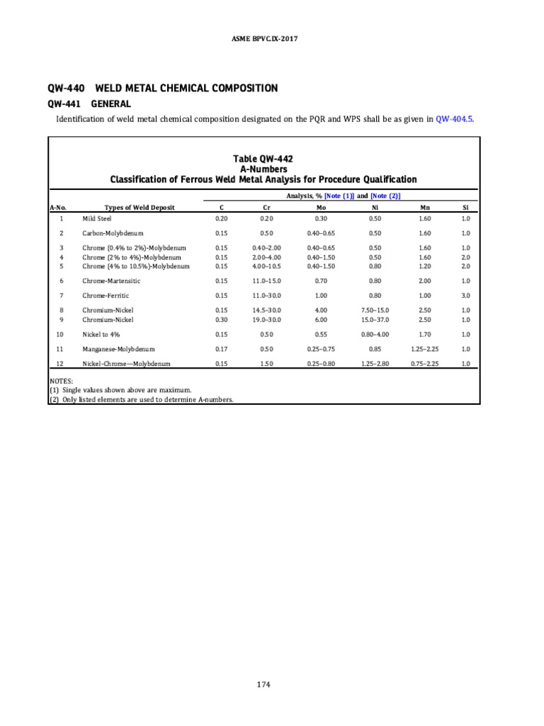 QW 442 A Number PDF | PDF | Chromium | Molybdenum